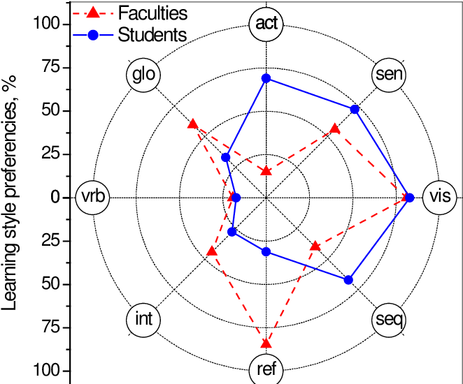 Download Learning Profiles For Students And Teachers Of Faculty ...