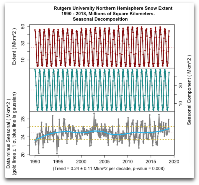 Download Blue Gaussian Average In The Bottom Panel Shows A Faster ...
