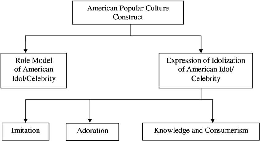 Download The Dimensions Of American Popular Culture Construct - Full ...