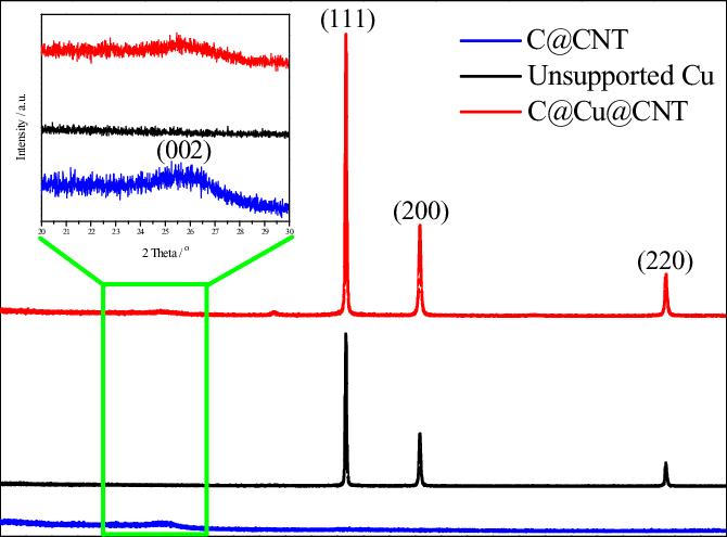 Download Xrd Patterns Of C/cnts, Unsupported Copper And The - Carbon ...
