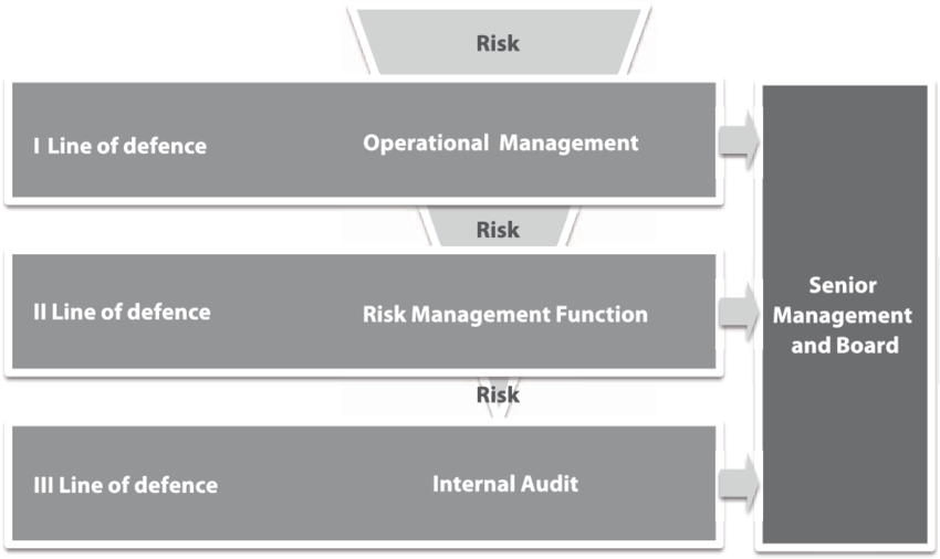 Download Structure Of The Three Lines Of Defence Model - Information ...