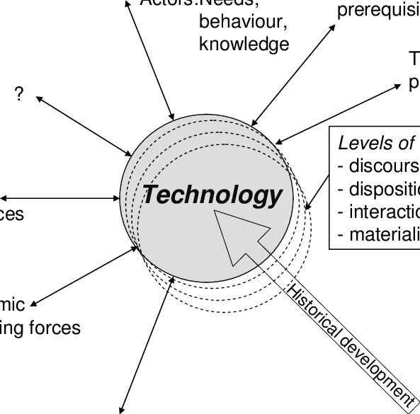 Download A Model Of Techno-historical Interplay - Full Size PNG Image ...