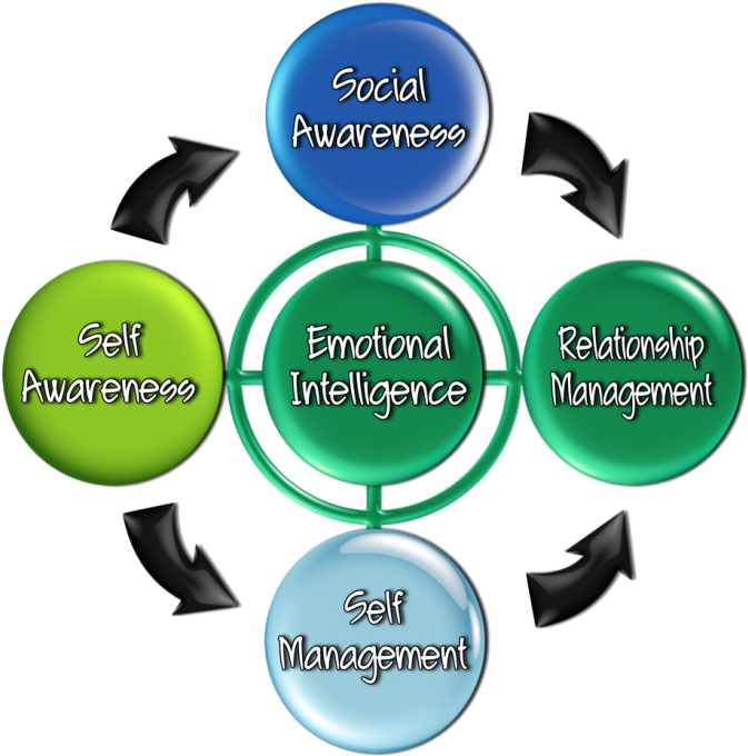 Download Emotional Intelligence Consulting, Coaching And Training ...