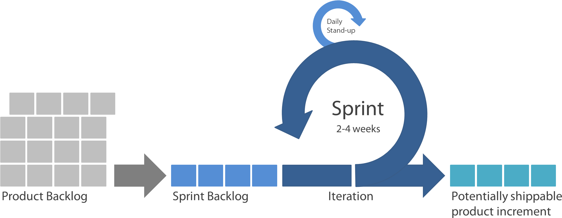 Download Scrum Png - Scrum Sprint - Full Size PNG Image - PNGkit