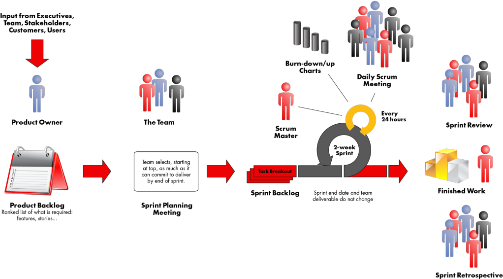 Download Diagram Of The Scrum Project Managment Framework - Agile Scrum ...