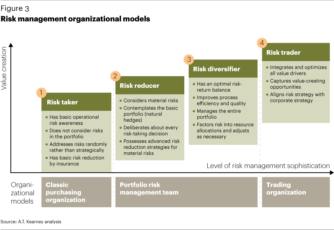 Download Risk Management Organizational Models - Levels Of Risk ...