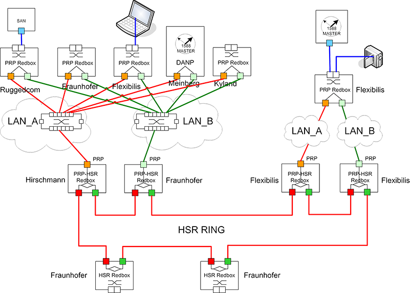Download The Final Test Network For Hsr/prp And Ptp - Hsr Prp - Full ...