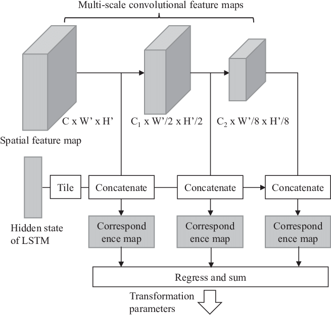 Download Architecture Of Multi-scale Correspondence Network - Diagram - Full Size PNG Image - PNGkit