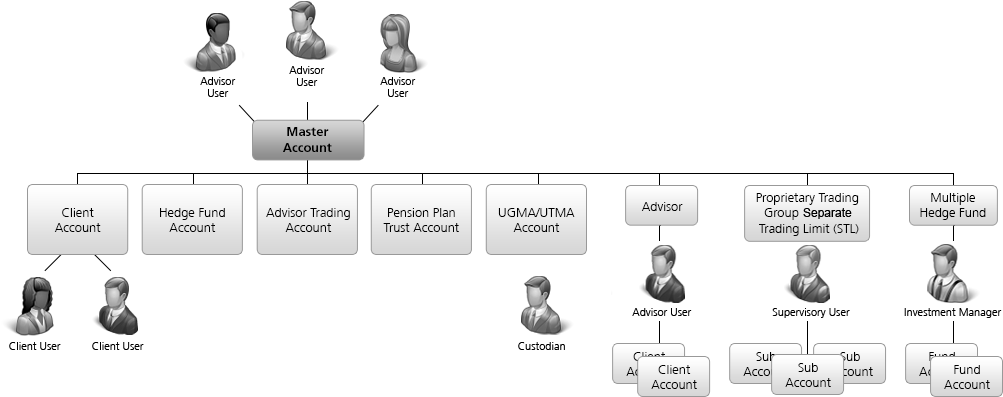 Download Registered Investment Advisor Account Structure Chart - Mutual ...
