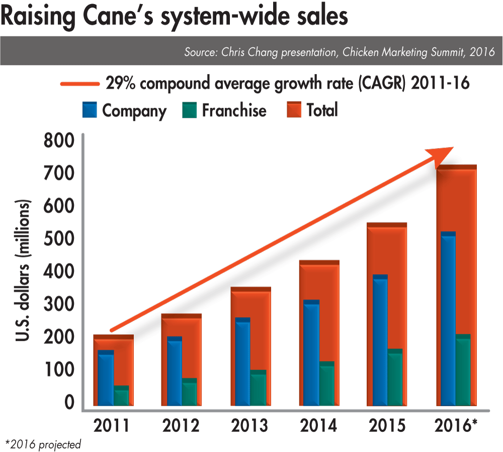 Download Raising Canes System Wide Sales - Fast Food - Full Size PNG ...