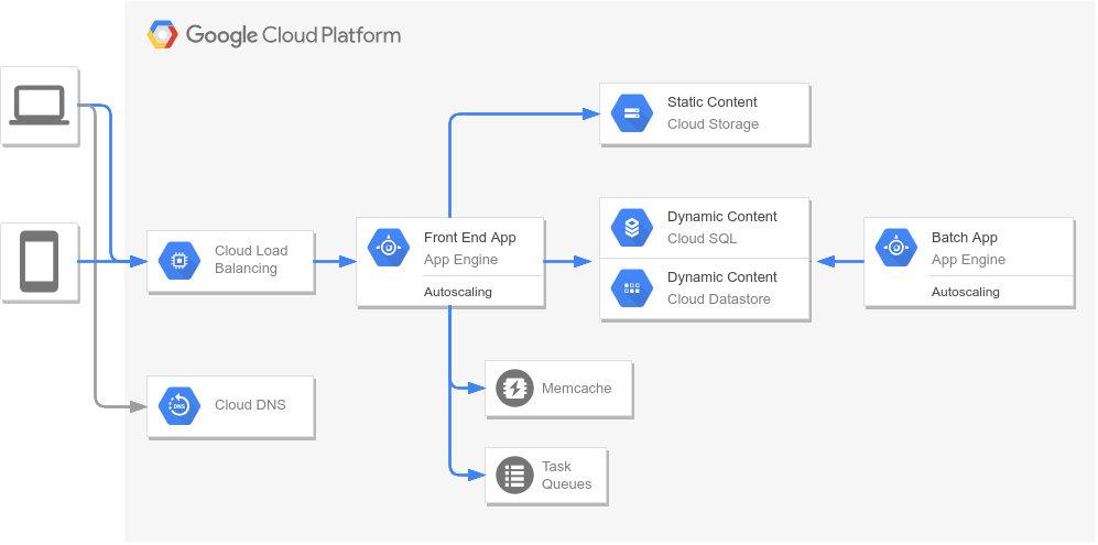 Download Google Cloud Platform Diagram Example - Web Application - Full ...