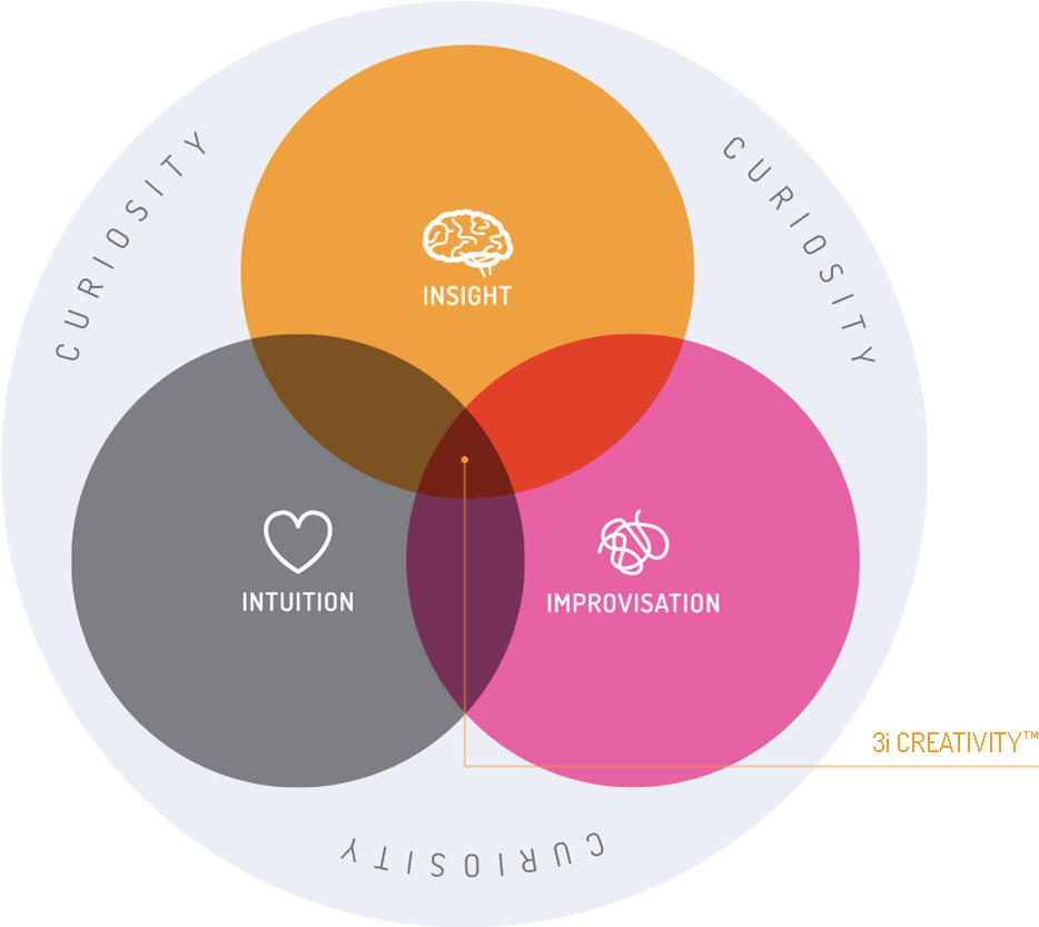 Download Curiosity And Creativity - Design Thinking 3i - Full Size PNG ...
