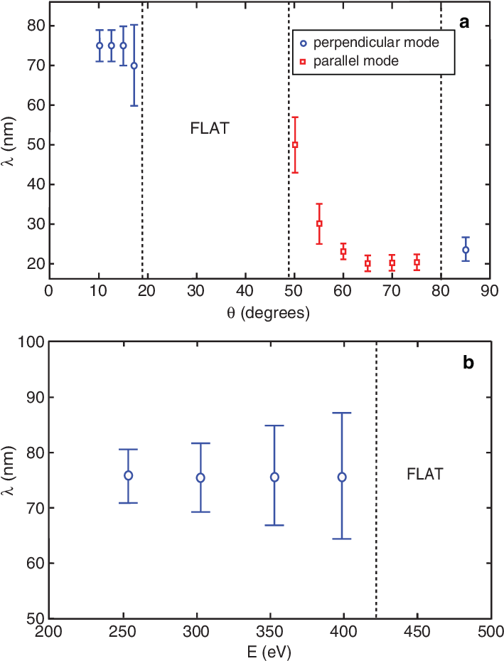 Download Ripple Wavelength In The Linear Regime Versus Θ At - Full Size ...