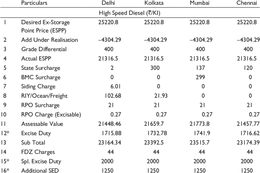 Download Price Build-up Of High Speed Diesel In Four Metro - Full Size ...