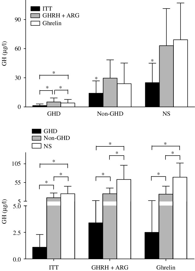 Download Peak Gh Response To Itt, Ghrhcarg And Ghrelin Test - Full Size ...