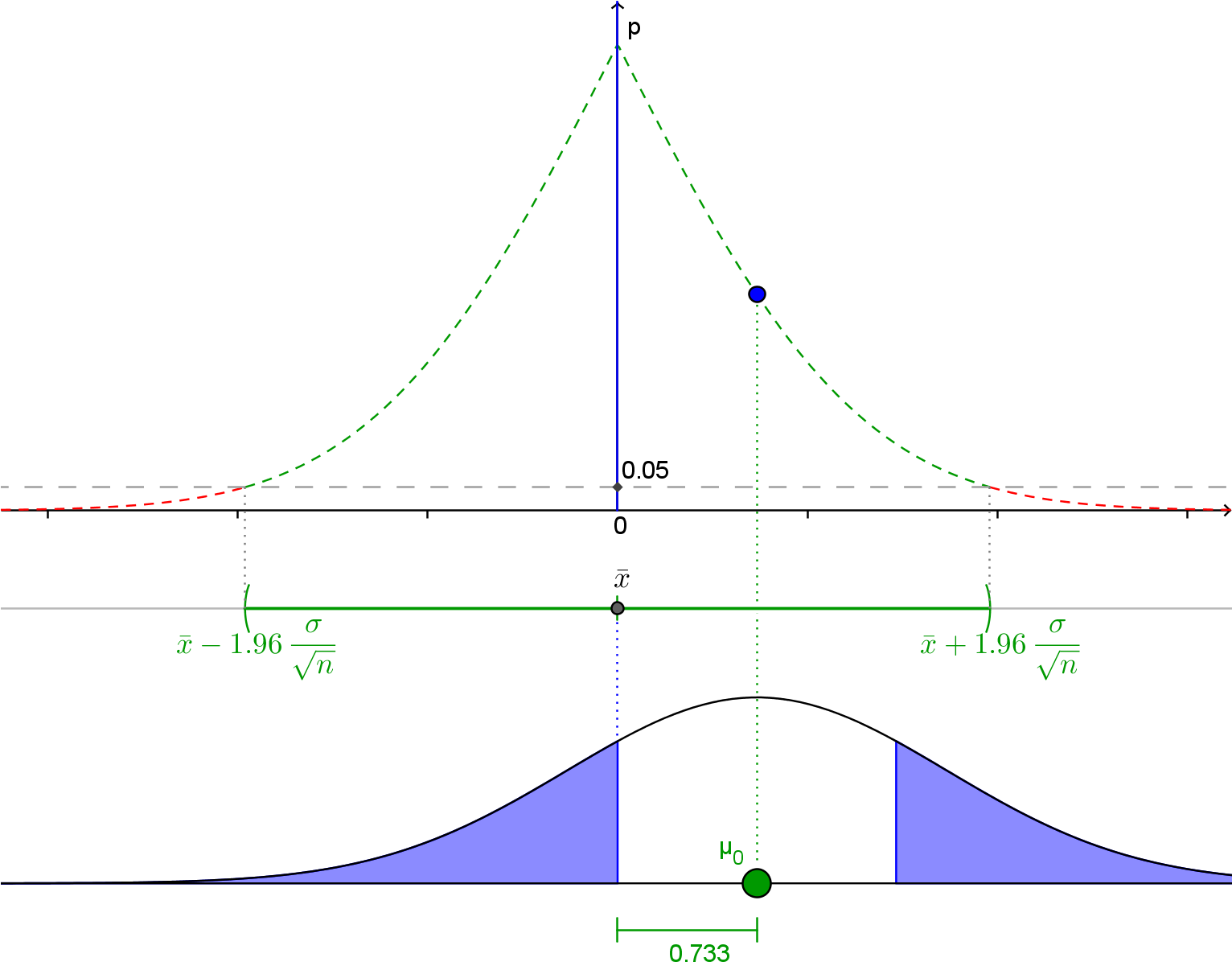 Download Confidence Intervals, Hypothesis Testing And P-values - Full ...