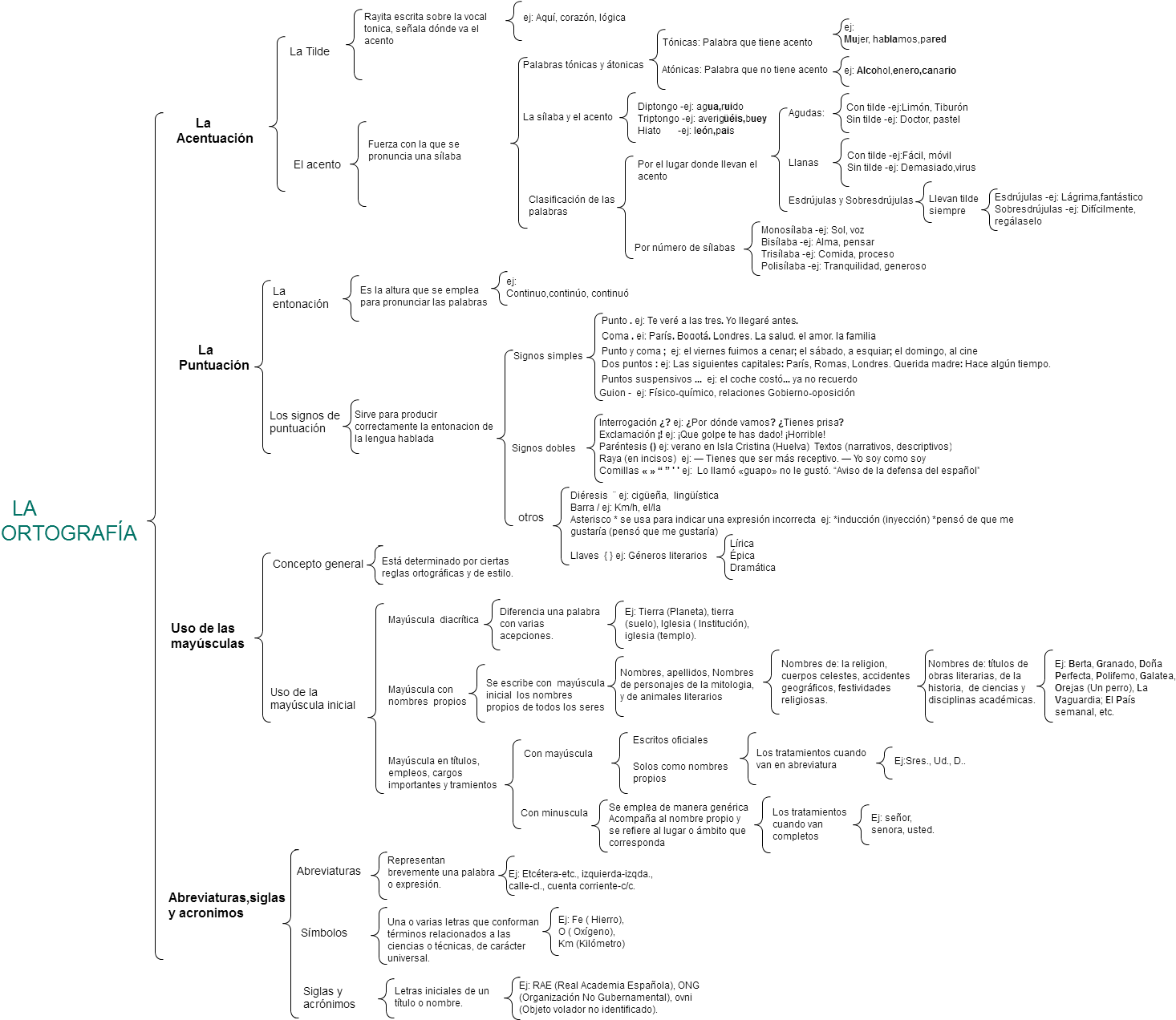 Download Network Diagram La Ortografía Abreviaturas,siglas Y - Full ...