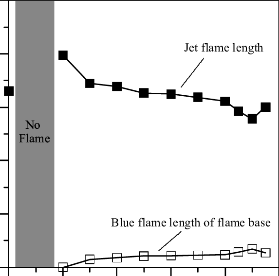 Download Flame Lengths And Blue Flame Lengths Of Flame Base - Diagram ...