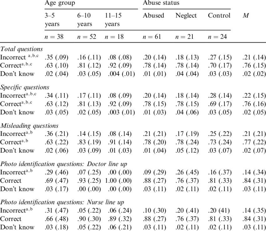 Download Proportion Of Correct, Incorrect, And Donõt Know Responses ...
