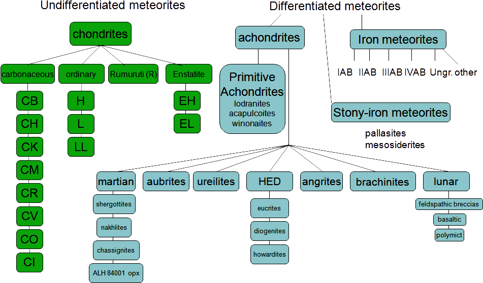 Download Meteorite Classification Chart - Full Size PNG Image - PNGkit