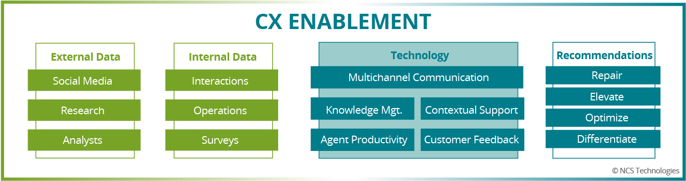 Download Diagram Cx Enablement Tech Highlight - Full Size PNG Image ...