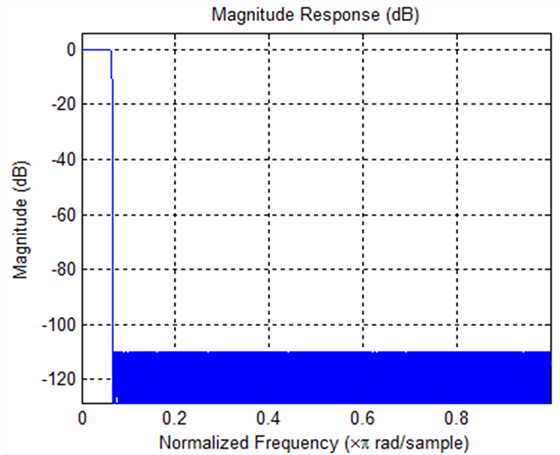 Download Filter Magnitude And Frequency Characteristics - Full Size PNG ...