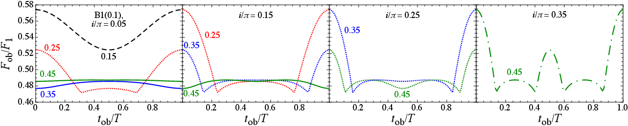 Download Pulse Profiles Are Shown For A In The Upper Panel, - Full Size ...