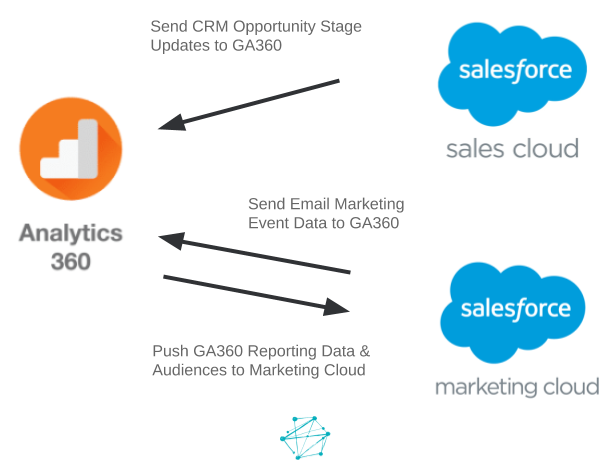 Download Ga 360 Salesforce Integration Visual - Salesforce.com - Full ...