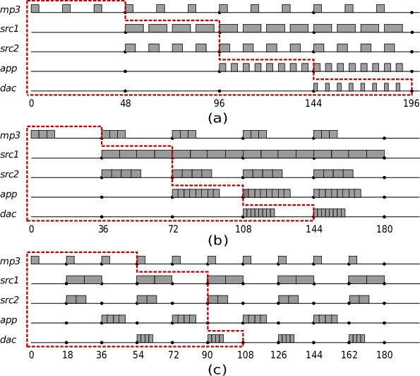Download Illustration Of Latency Path For The Mp3 Application - Full ...