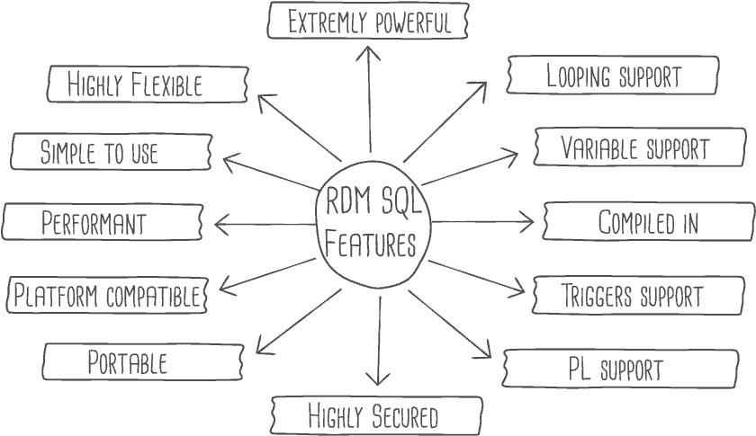 Download Illustration With 10 Rdm Sql Features Listed - Full Size PNG ...