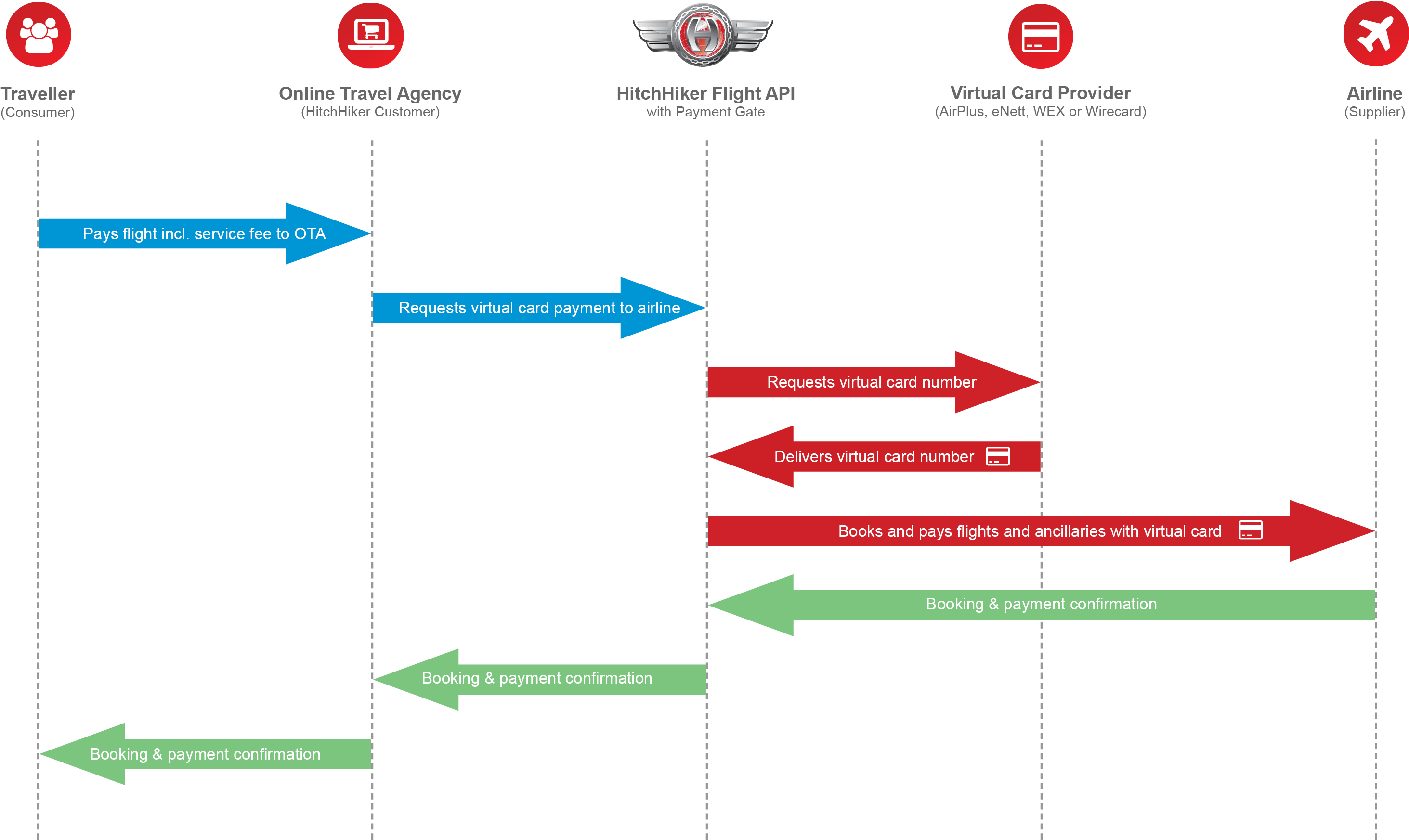 Download Virtual Payment Process Chart - Full Size PNG Image - PNGkit