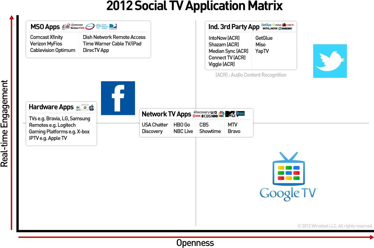 Download 2012 Social Tv Application Matrix - Full Size PNG Image - PNGkit