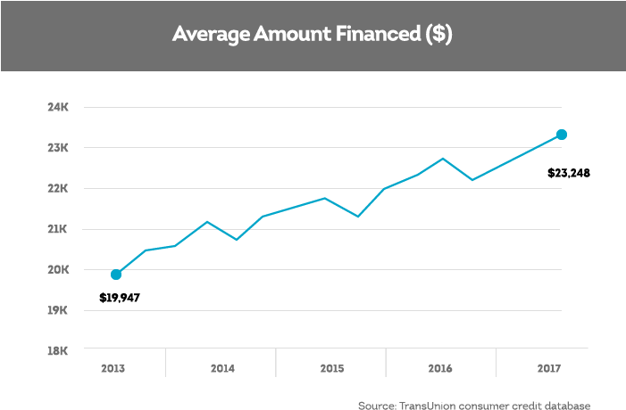 Download Average Amount Financed For Vehicle Purchases - Full Size PNG ...