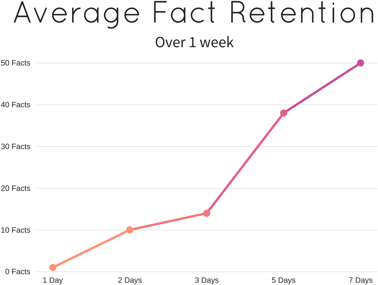 Download Retention Graph Fact - Full Size PNG Image - PNGkit