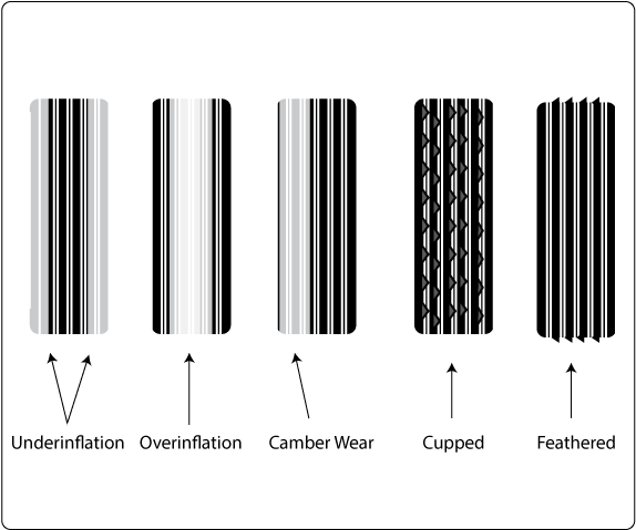Download Uneven Tire Wear Patterns - Tire Wear Meaning - Full Size PNG ...