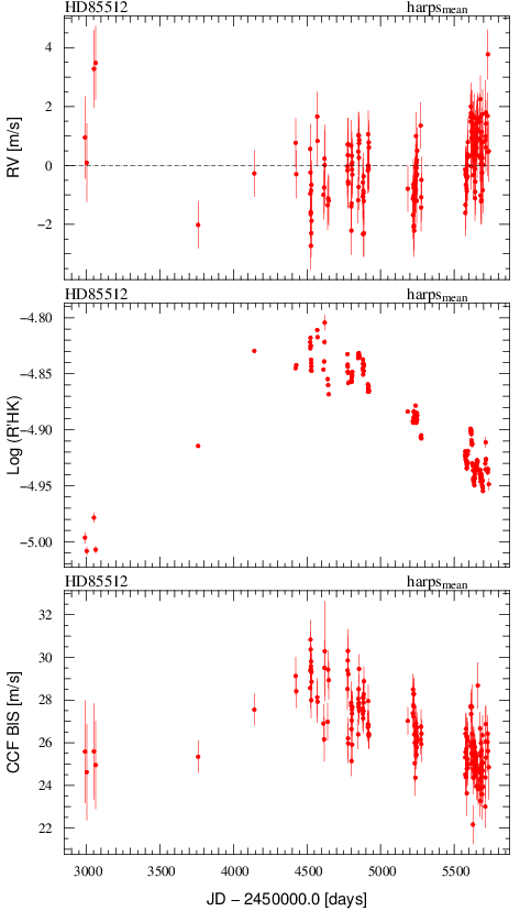 Download Radial Velocity, Log And Bis Of Hd 85512 As A Function - Full ...