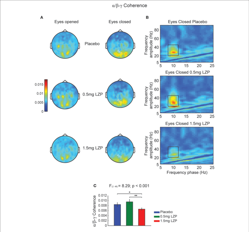 Download High Lzp Dosage Decreases Alpha Phase To Beta-low Gamma - Full ...