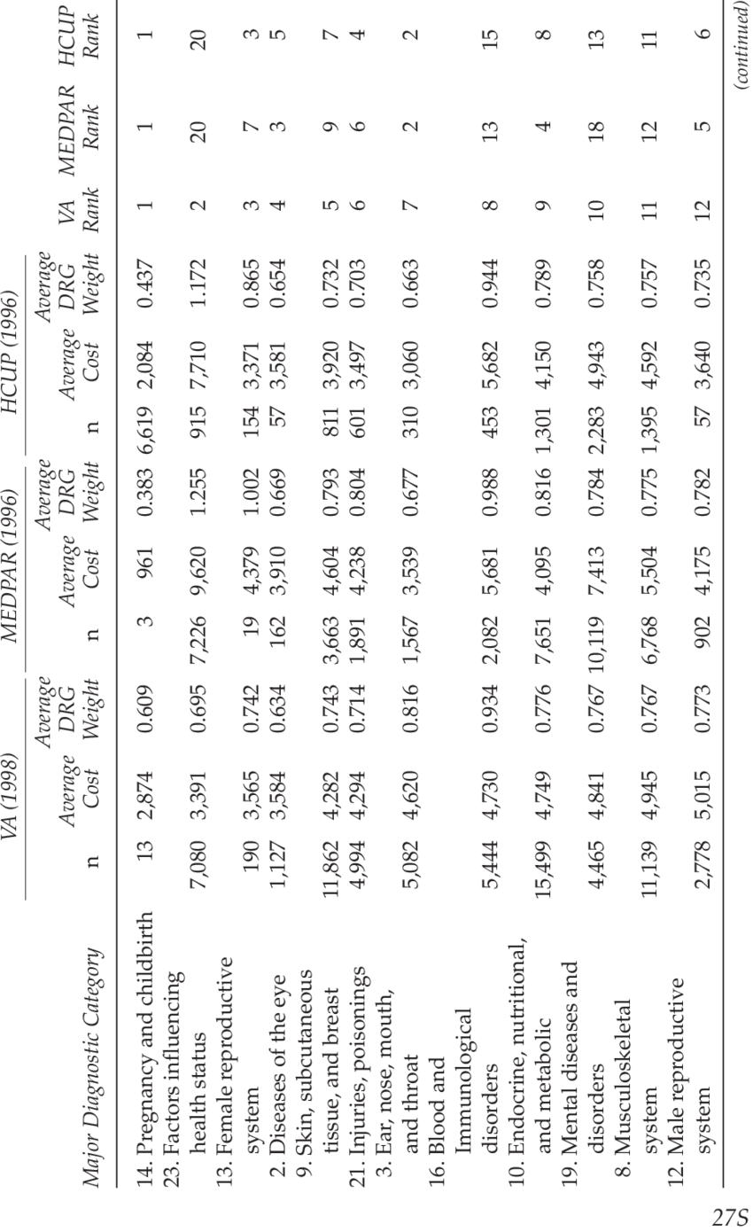 Download Ranks Of Medical Major Diagnostic Categories From Least - Full ...