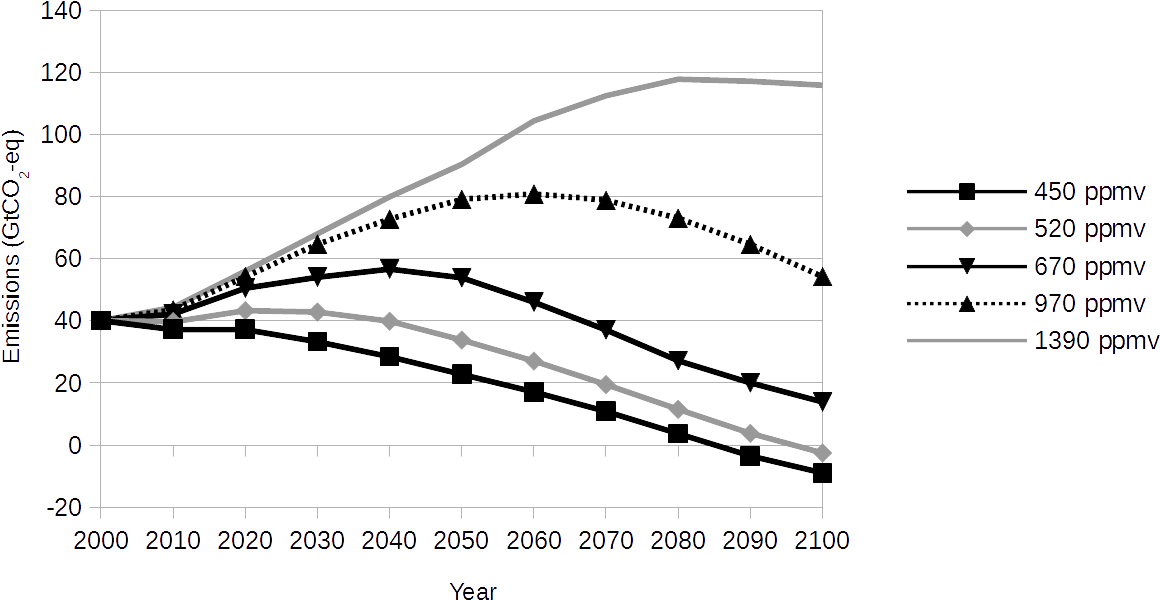 Download Climate Change Mitigation Scenarios - Full Size PNG Image - PNGkit