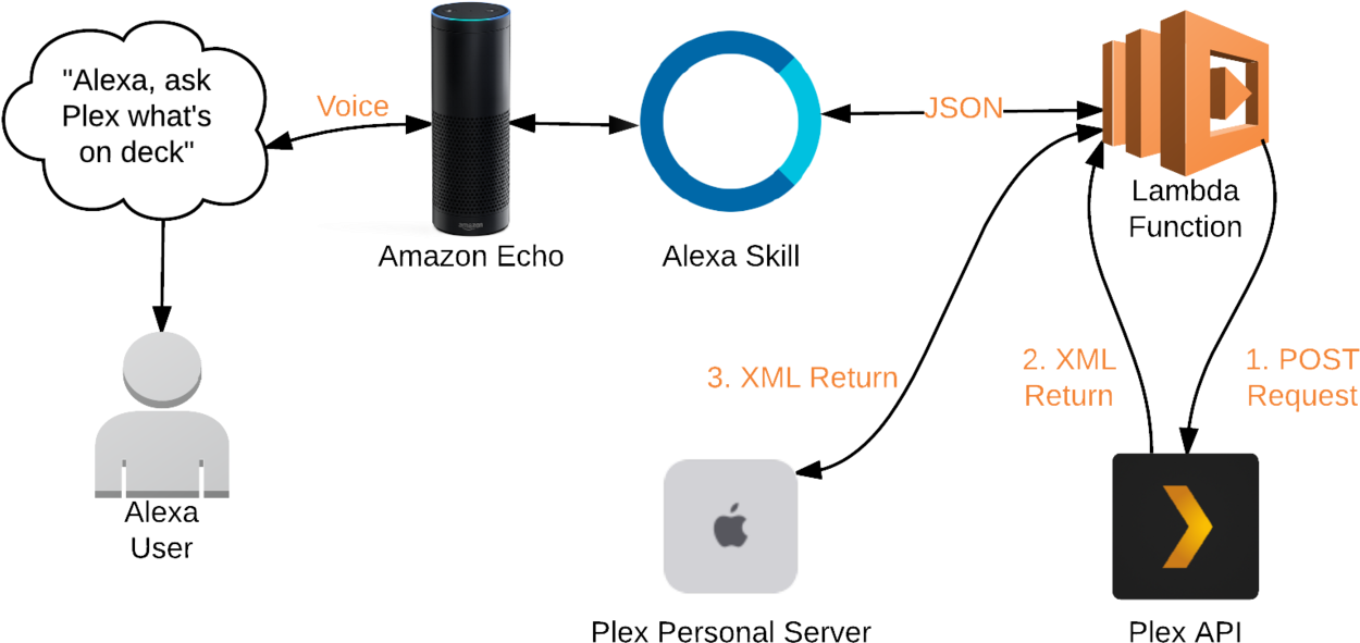Download Alexa Flow - Amazon Alexa How It Works - Full Size PNG Image ...