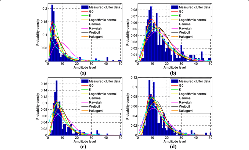 Download Clutter Data Fit To Different Distribution Models - Full Size ...