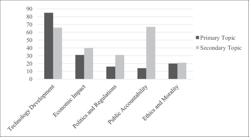 Download Primary And Secondary Topic Frequency - Full Size PNG Image ...