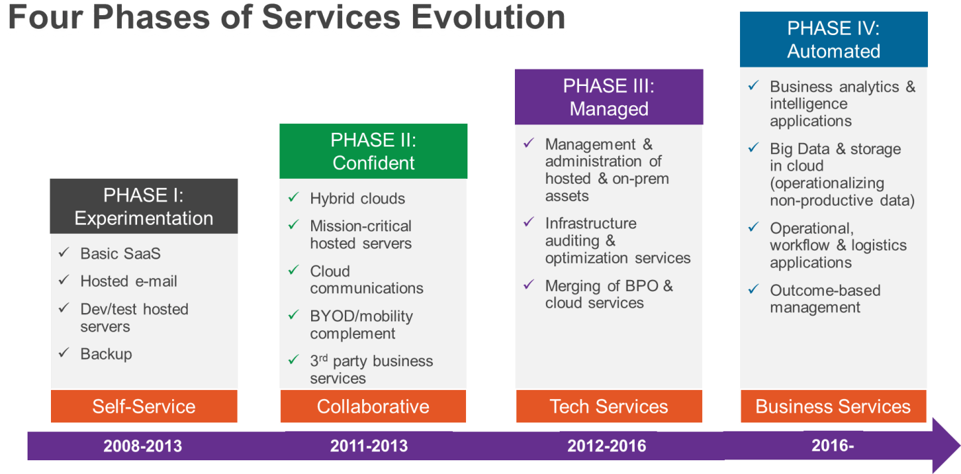 Download Four Phases Of Service Evolution - Full Size PNG Image - PNGkit