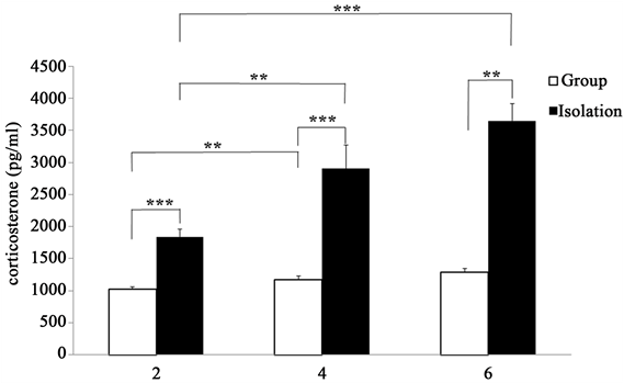 Download Serum Corticosterone Levels Significantly Increased - Full ...