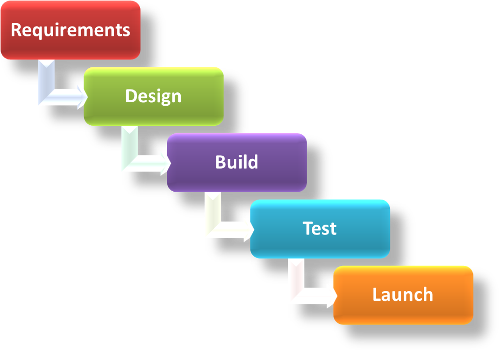 Download Classic Waterfall - Software As A Service - Full Size PNG ...