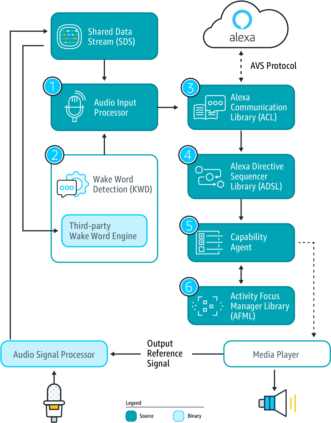 Download Avs Device Sdk - Full Size PNG Image - PNGkit