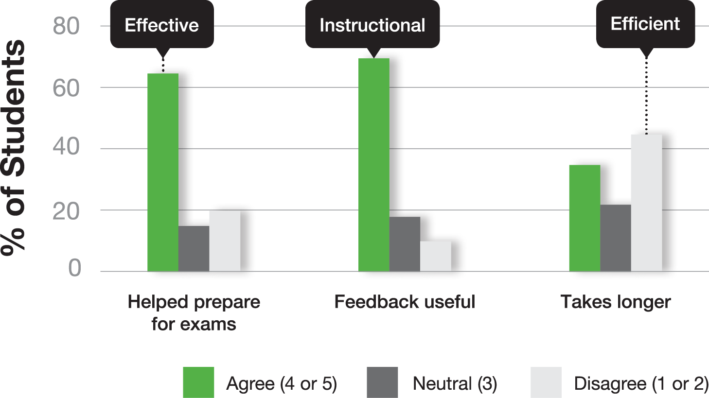 Download Students Agree Sapling Learning Gets Results - Full Size PNG ...