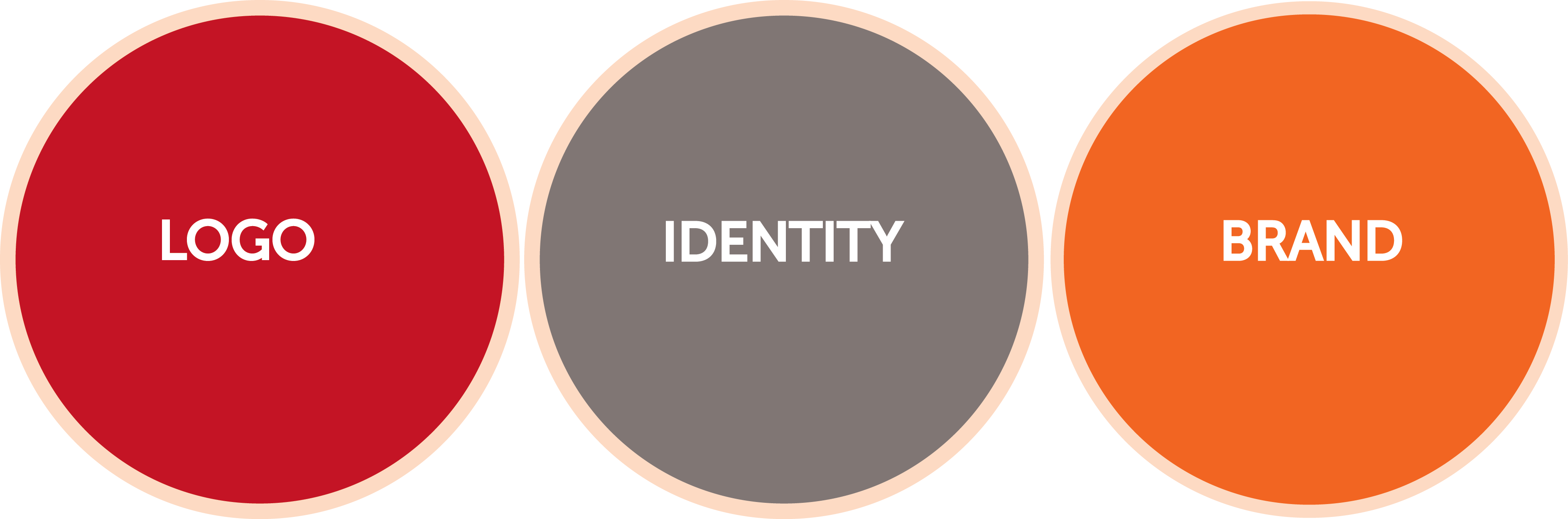 Download What Is The Difference Between A Logo, Identity And - Full ...