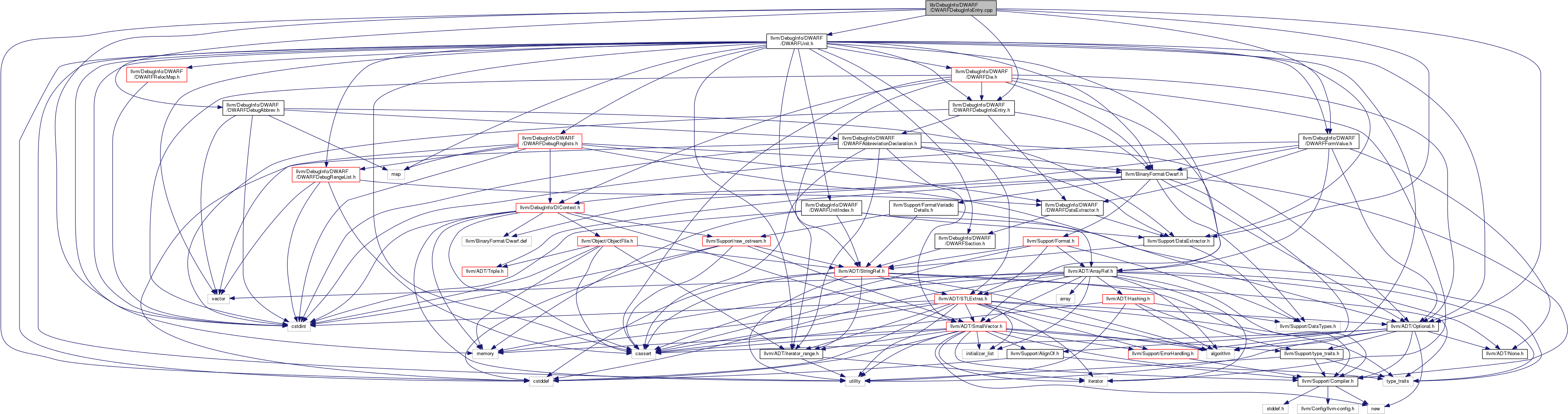 Download Include Dependency Graph For Dwarfdebuginfoentry - Full Size ...