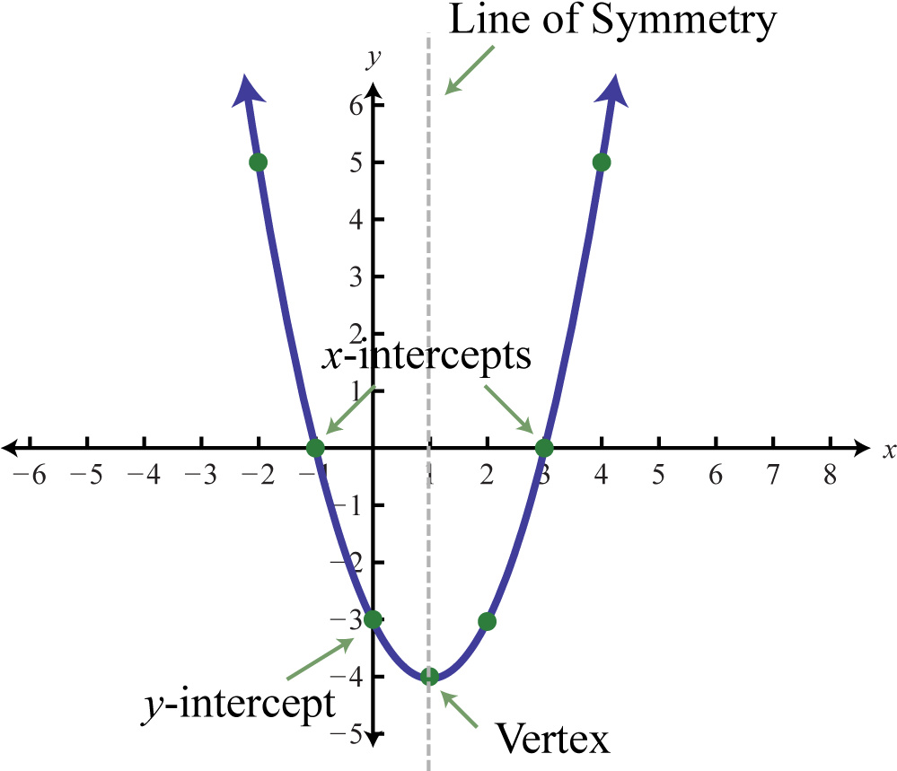 Download The Graph Of A Quadratic Function - Full Size PNG Image - PNGkit